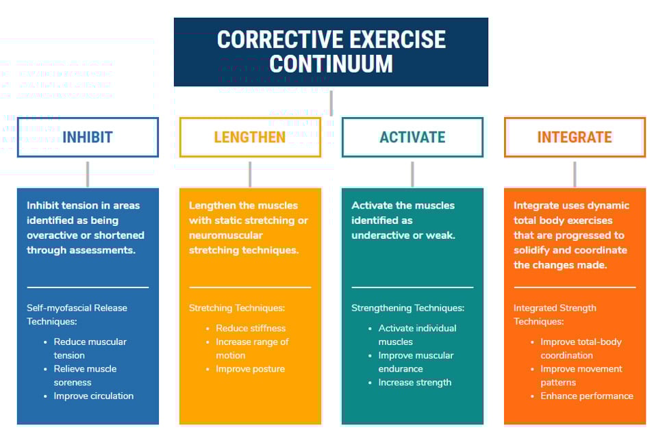 Prehabilitation Through Corrective Exercise: A Guide for Trainers Prehabilitation Through Corrective Exercise: A Guide for Trainers