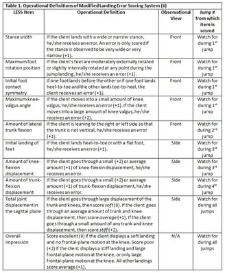 Understanding The Modified Landing Error Scoring System (Less Test)
