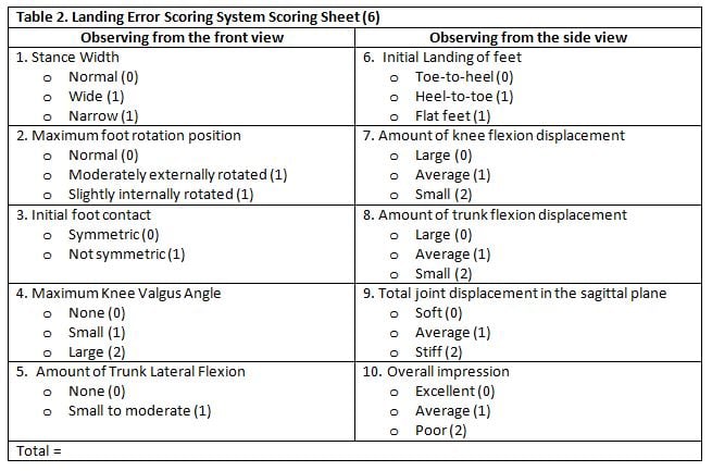 Understanding The Modified Landing Error Scoring System (Less Test)