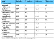 Going Nutritious With Nuts