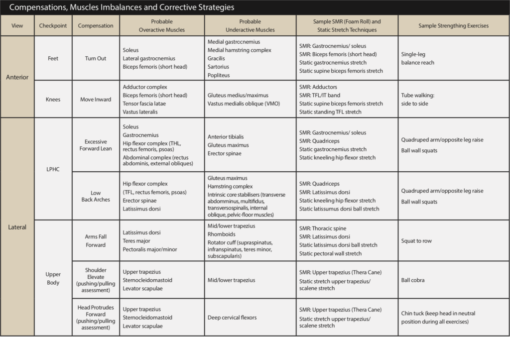 How to Perform an Overhead Squat Assessment (OHSA)