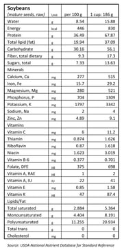 Soy 101: Is It Healthy?