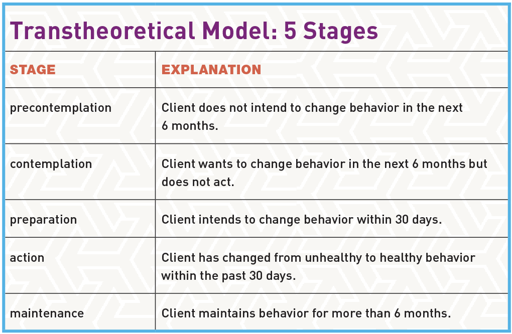 Behavior Change Theory: Help Clients Stick With Their Program