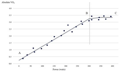 The Value of VO2 – Health Measure or Performance Marker?
