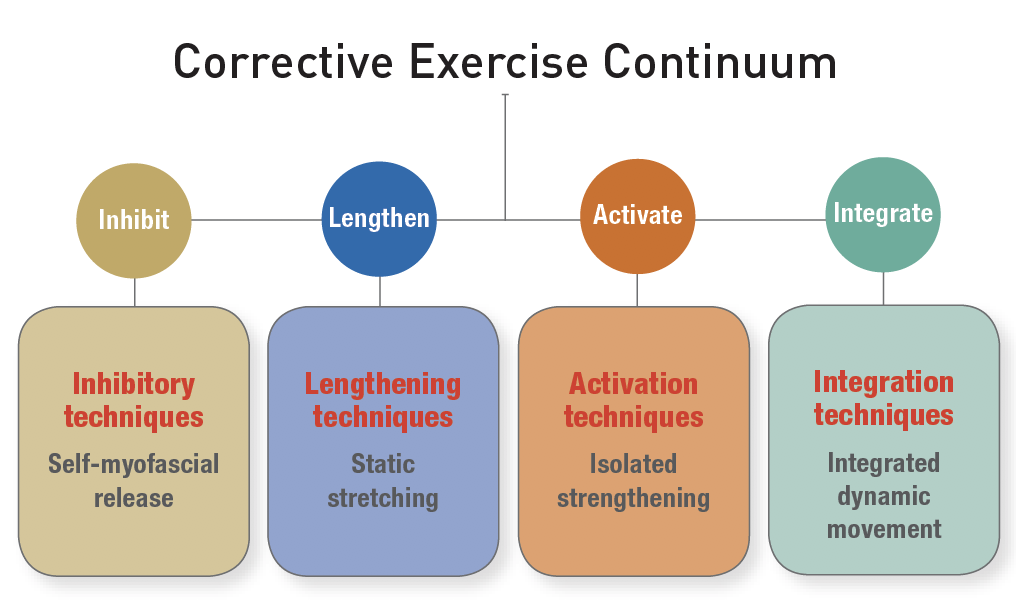 A Breakdown of Pronation Distortion Syndrome