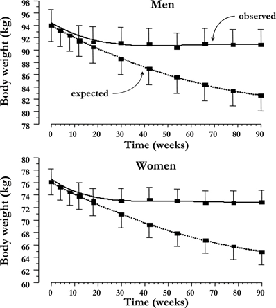 Understanding Set Point Theory in a Nutrition and Weight Loss Context